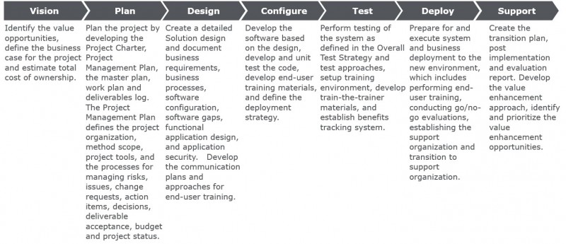 Het implementatieplan van: Globis - ERP Overzicht