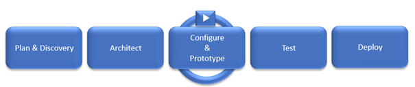 Het implementatieplan van: Netprofitbuilders - ERP Overzicht